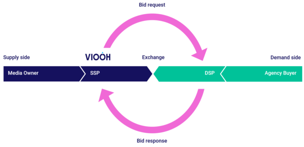 VIOOH – JCDecaux’s answer to programmatic DOOH advertising – Digital Signage Pulse