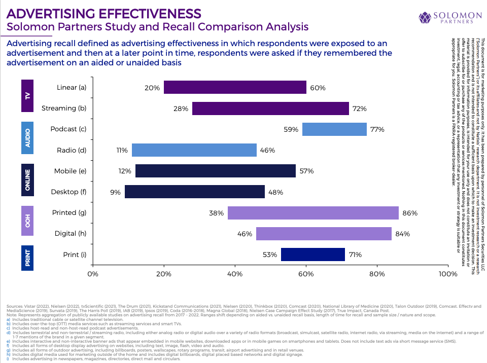 OOH has lowest CPMs and highest ad recall in 2025 compared to other ...